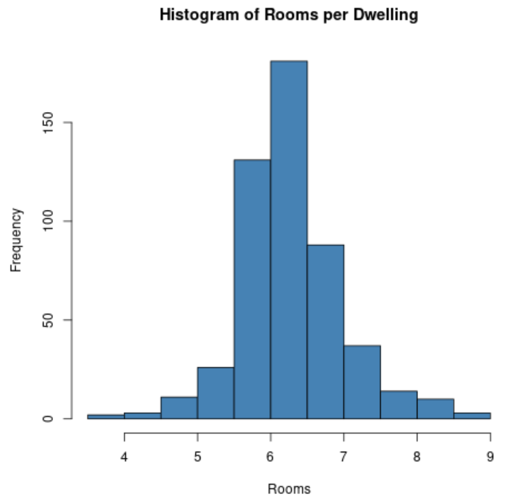 Learning The Boston Housing Dataset: A Practical Guide In R ...