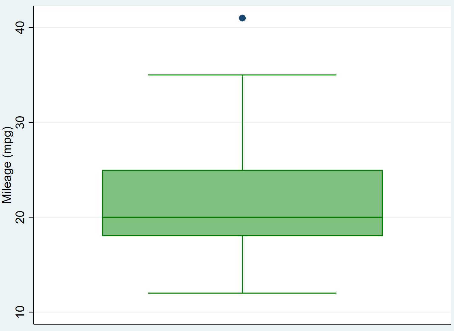 Creating And Customizing Box Plots For Data Analysis In Stata ...