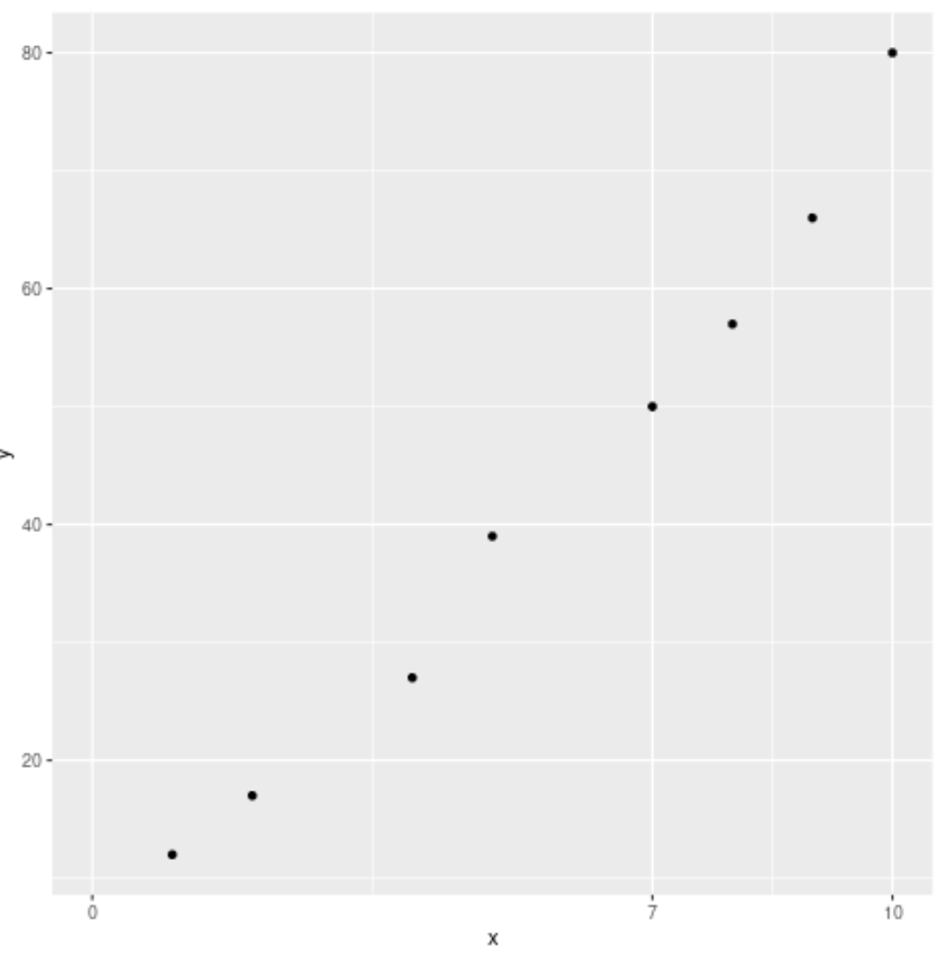Learn How To Customize Axis Breaks In Ggplot2 For Effective Data ...