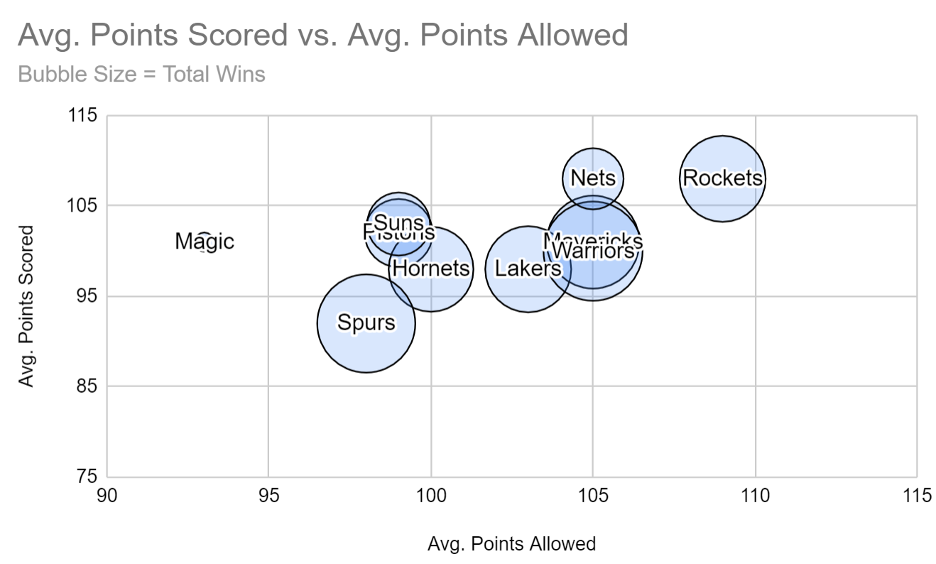 Learning To Create Bubble Charts In Google Sheets: A Step-by-Step Guide ...