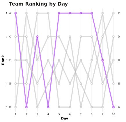 Learn To Visualize Ranking Changes Over Time: A Step-by-Step Guide To ...