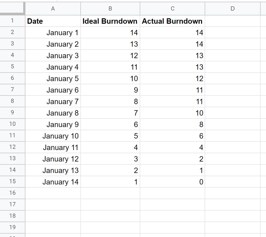 Learning To Create Burndown Charts In Google Sheets For Project ...