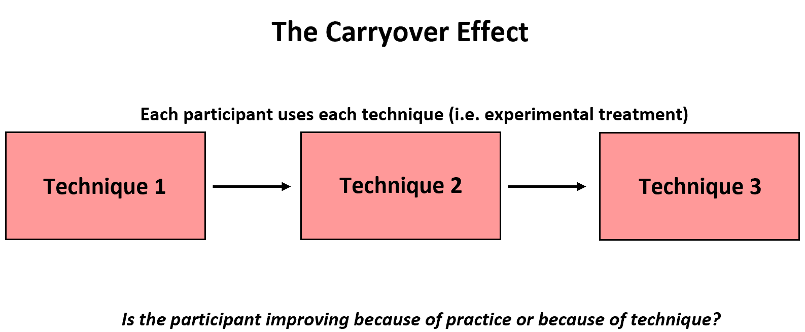 Carryover Effects: Definition & Example - PSYCHOLOGICAL STATISTICS
