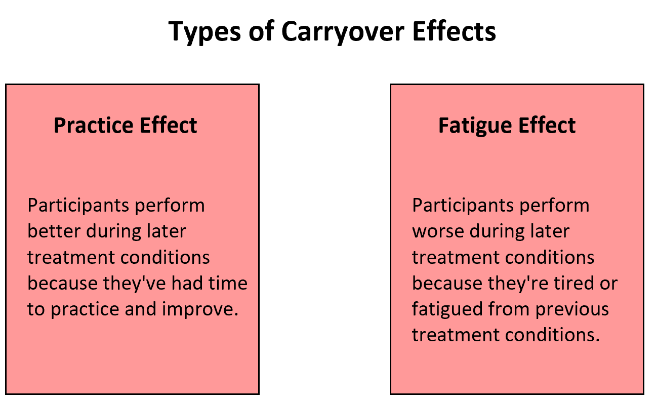 Understanding Carryover Effects In Experimental Design: Definition And ...