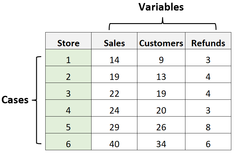 Understanding Cases In Statistics: Definition And Examples ...