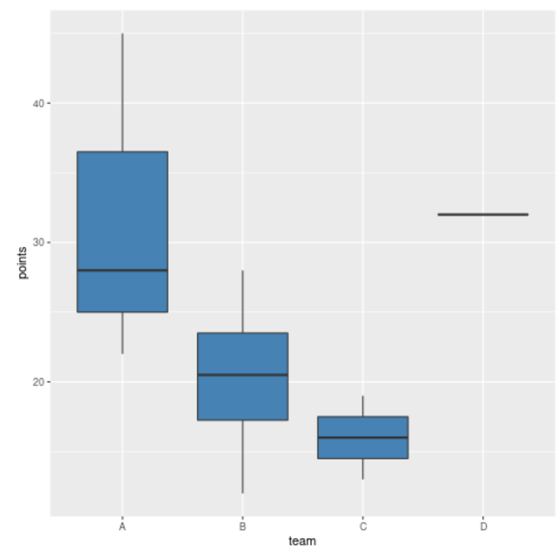 Plot Categorical Data In R (With Examples) - PSYCHOLOGICAL STATISTICS