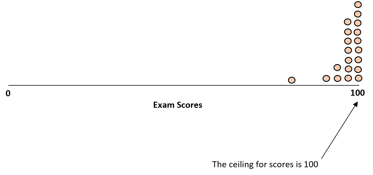 Understanding Ceiling Effects In Research: Definition, Examples, And ...