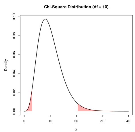 Learning To Plot Chi-Square Distributions In R: A Step-by-Step Guide ...