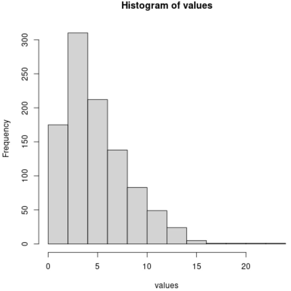 Learning The Chi-Square Distribution With R: A Comprehensive Guide To ...