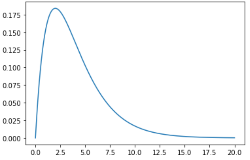 Learning To Visualize Chi-Square Distributions With Python ...