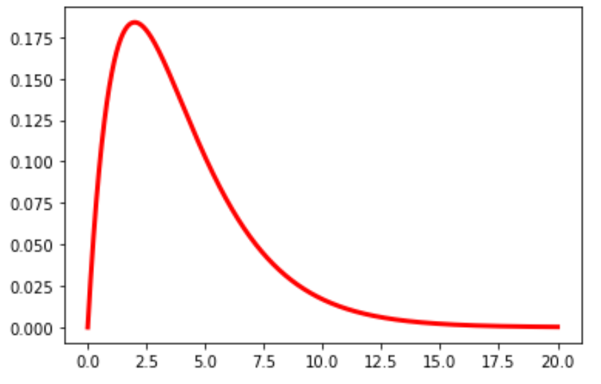 Learning To Visualize Chi-Square Distributions With Python ...