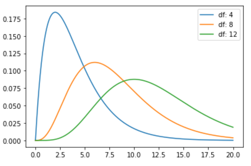 Learning To Visualize Chi-Square Distributions With Python ...