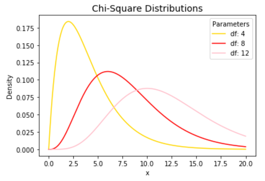 Learning To Visualize Chi-Square Distributions With Python ...