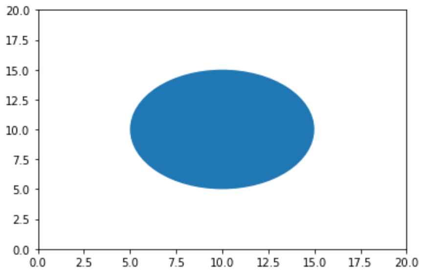 Plot Circles In Matplotlib With Examples Psychological Statistics