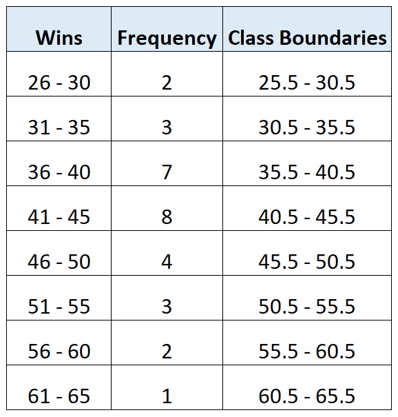 Find Class Boundaries (With Examples) - PSYCHOLOGICAL STATISTICS