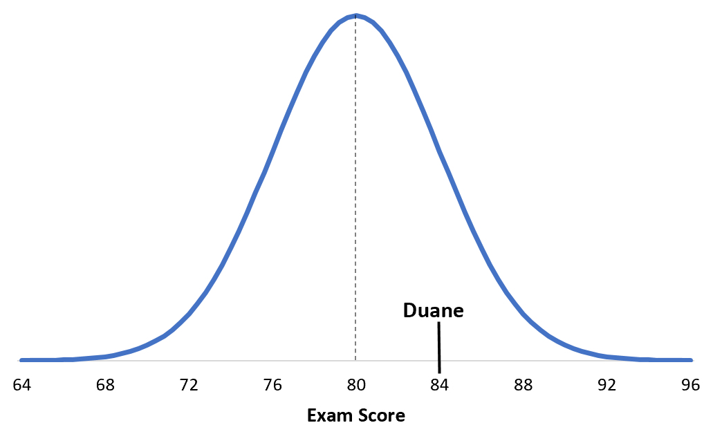 Learning About Z-Scores: A Guide To Understanding And Comparing Data ...