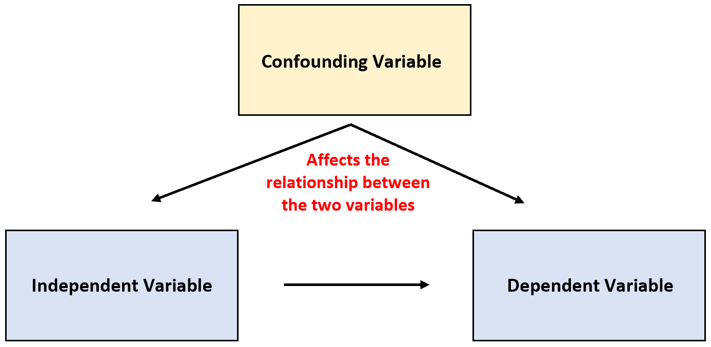 What Is A Confounding Variable? (Definition & Example) - PSYCHOLOGICAL ...
