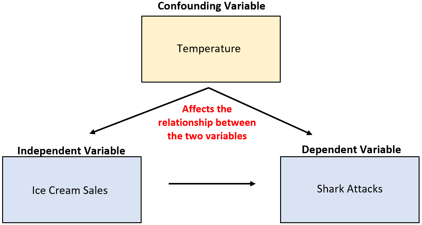 What Is A Confounding Variable? (Definition & Example) - PSYCHOLOGICAL ...