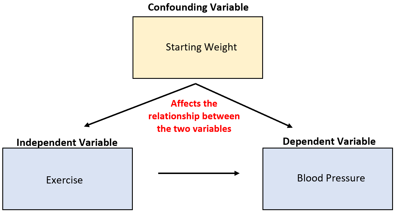 What Is A Confounding Variable? (Definition & Example) - PSYCHOLOGICAL ...