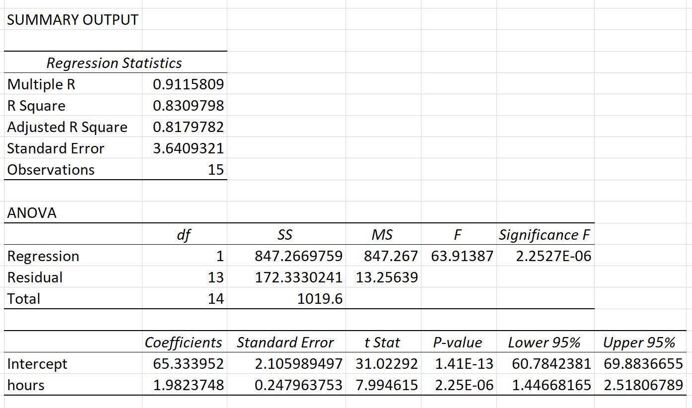 Learning Guide: Calculating Confidence Intervals For Regression Slopes ...