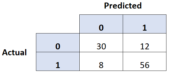 Create A Confusion Matrix In R (Step-by-Step) - PSYCHOLOGICAL STATISTICS