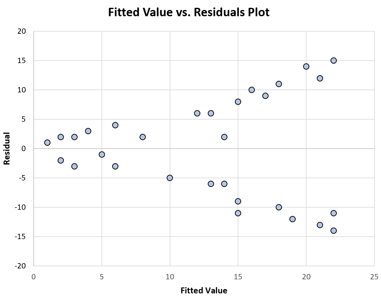 Understanding The Constant Variance Assumption In Linear Regression ...