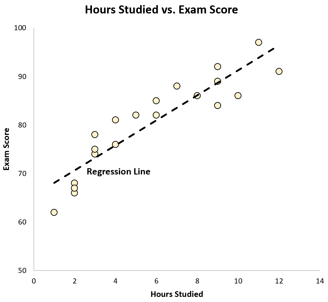 Understanding The Difference Between Correlation And Regression ...