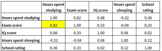 Learning To Interpret Correlation Matrices: Understanding Relationships ...