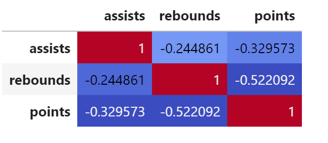 Learn How To Calculate And Visualize Correlation Matrices In Python ...