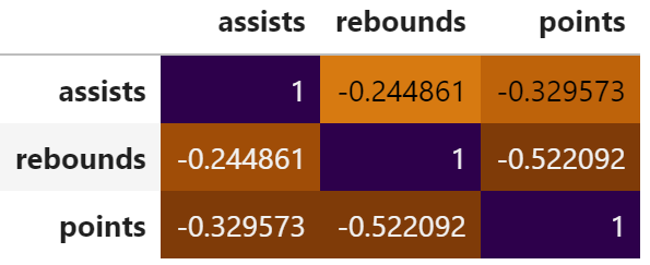 Create a Correlation Matrix in Python - PSYCHOLOGICAL STATISTICS