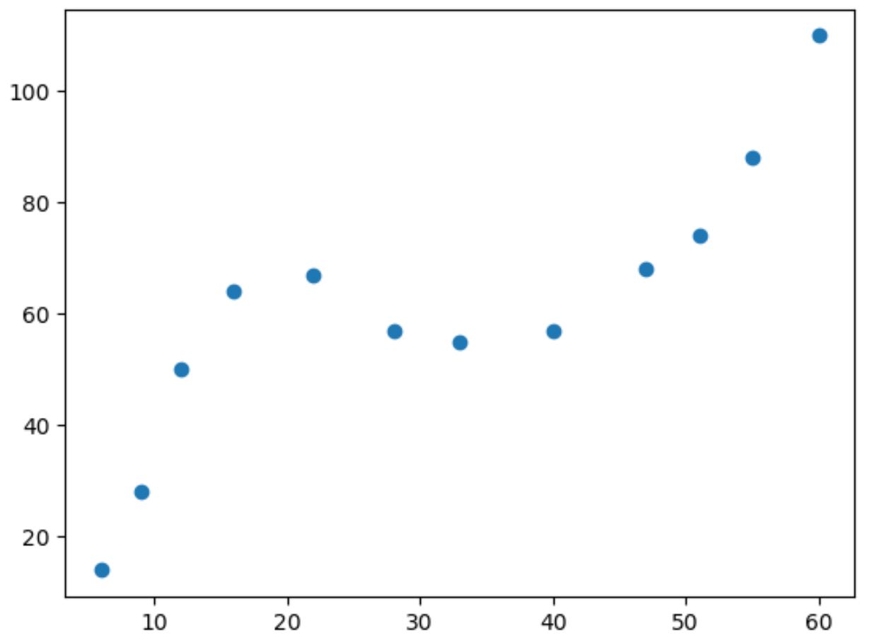 Learn To Perform Cubic Regression With Python: A Step-by-Step Guide ...