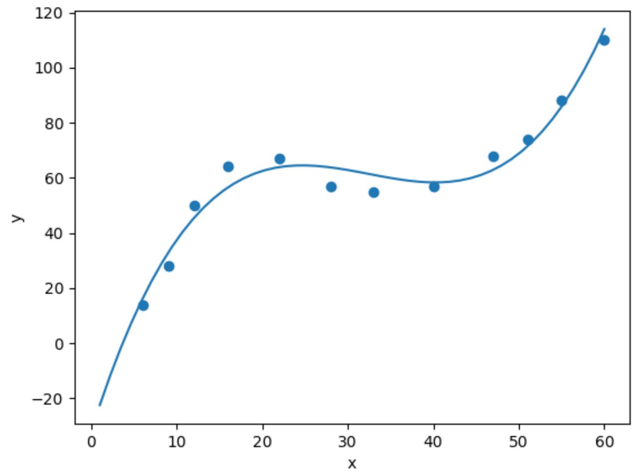 Learn To Perform Cubic Regression With Python: A Step-by-Step Guide ...