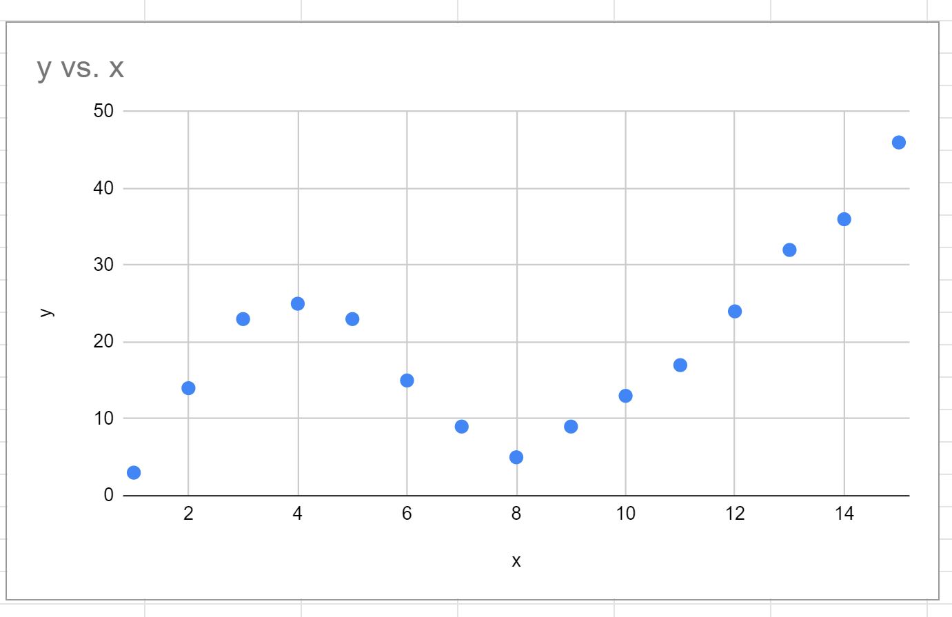 Curve Fitting In Google Sheets (With Examples) - PSYCHOLOGICAL STATISTICS