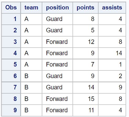 Learning SAS: Creating Datasets With The DATALINES Statement ...