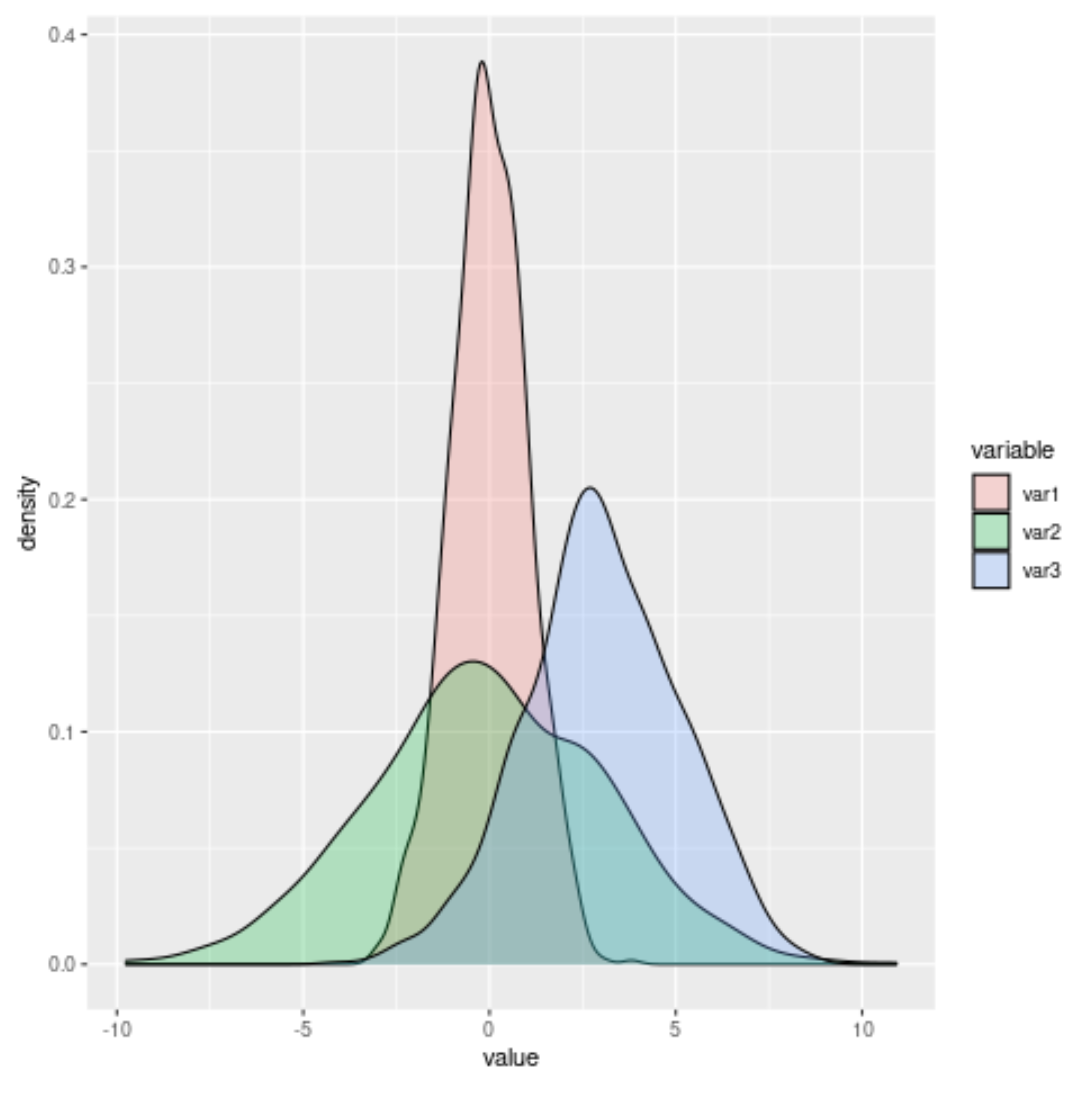 Overlay Density Plots in ggplot2 (With Examples) - PSYCHOLOGICAL STATISTICS
