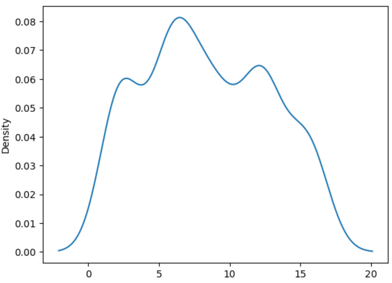Create a Density Plot in Matplotlib (With Examples) - PSYCHOLOGICAL STATISTICS