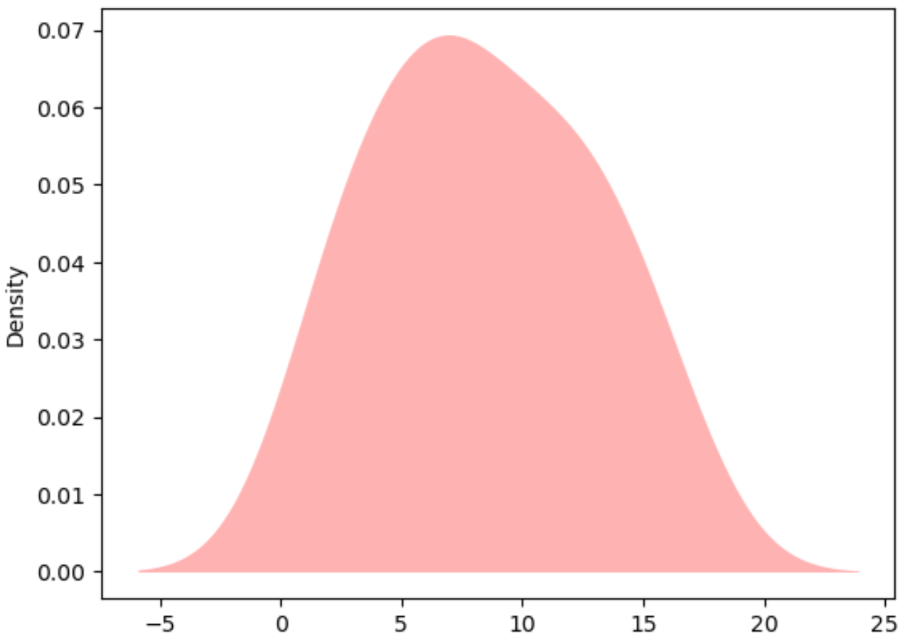 Create a Density Plot in Matplotlib (With Examples) - PSYCHOLOGICAL STATISTICS