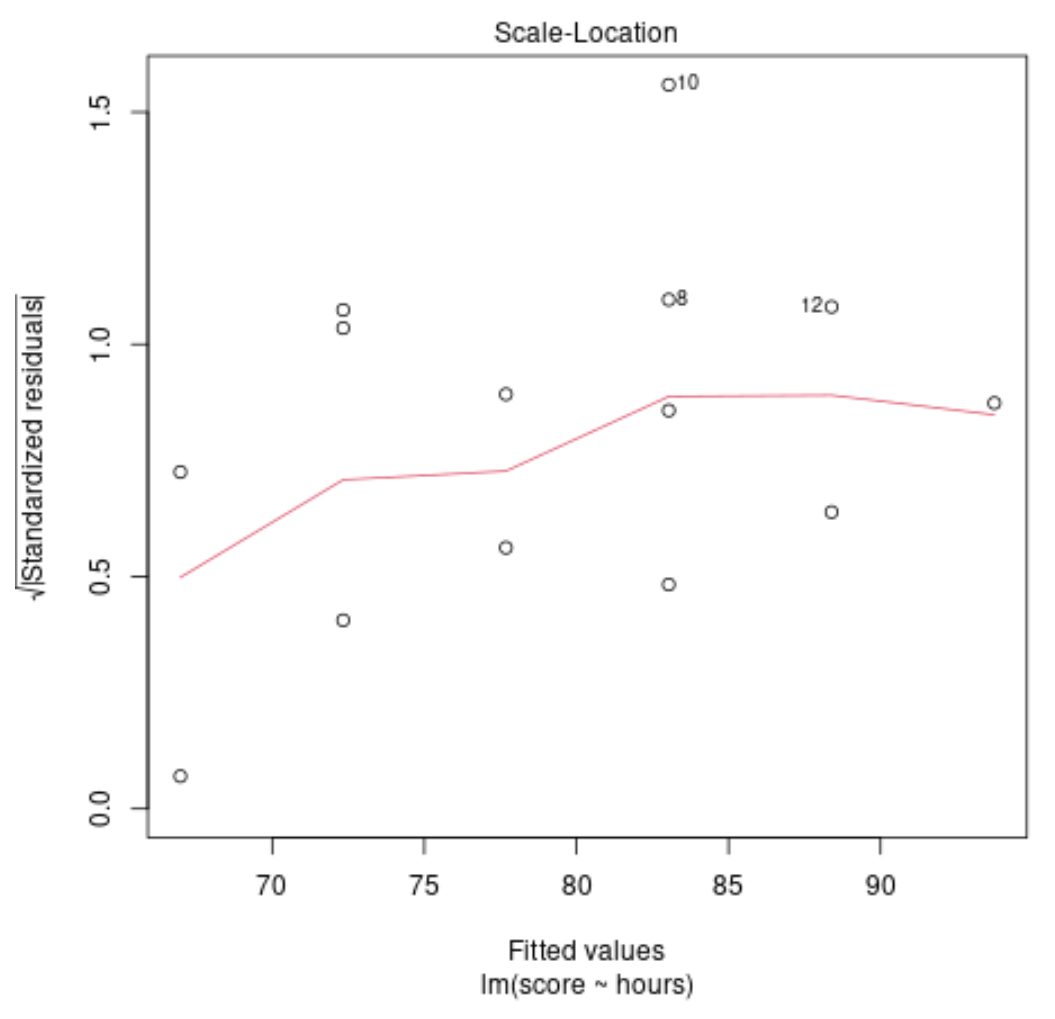 Understanding Diagnostic Plots For Linear Regression In R ...