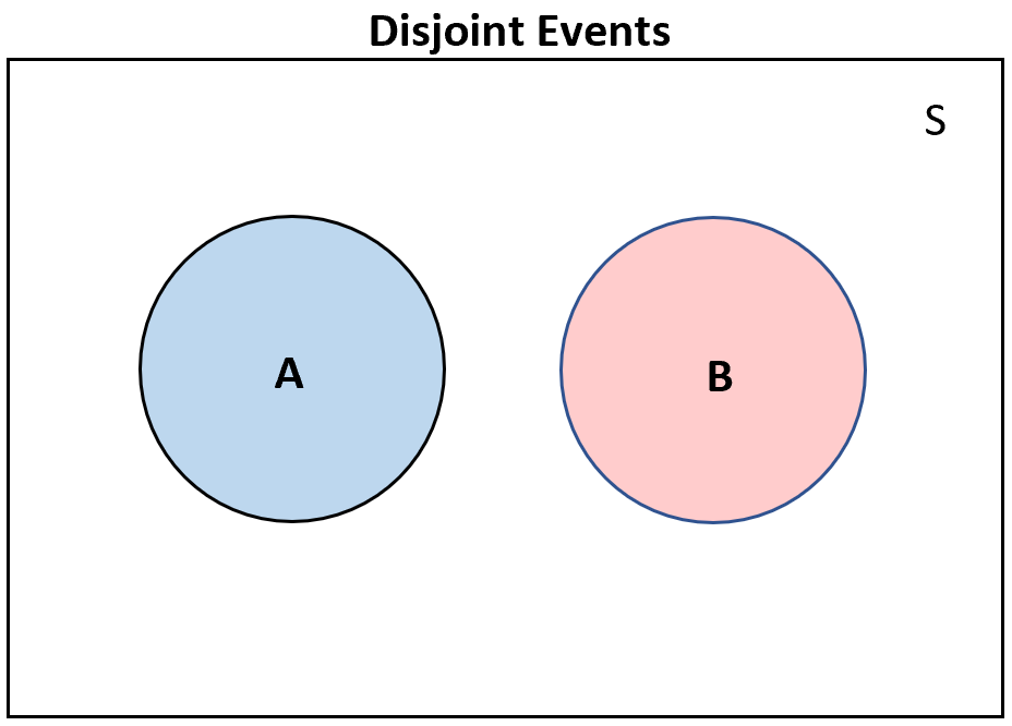 What Are Disjoint Events? (Definition & Examples) - PSYCHOLOGICAL STATISTICS