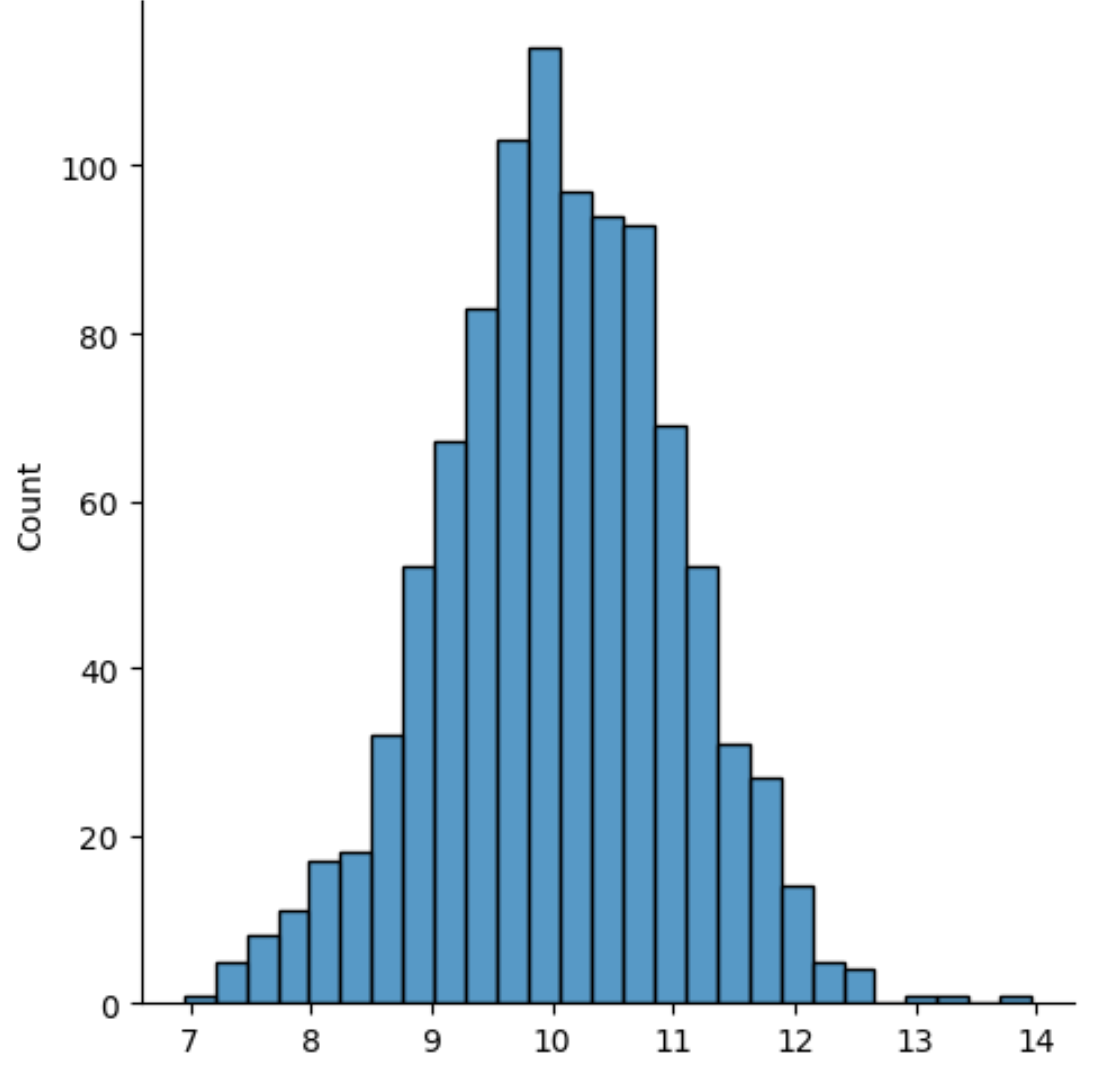 Learning To Visualize Data Distributions With Seaborn In Python ...