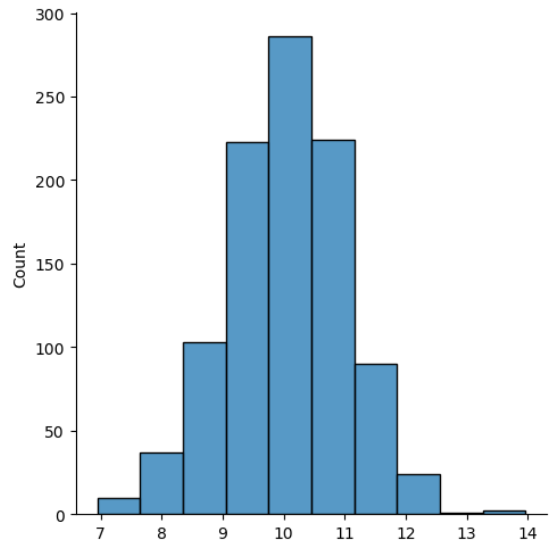 Learning To Visualize Data Distributions With Seaborn In Python ...