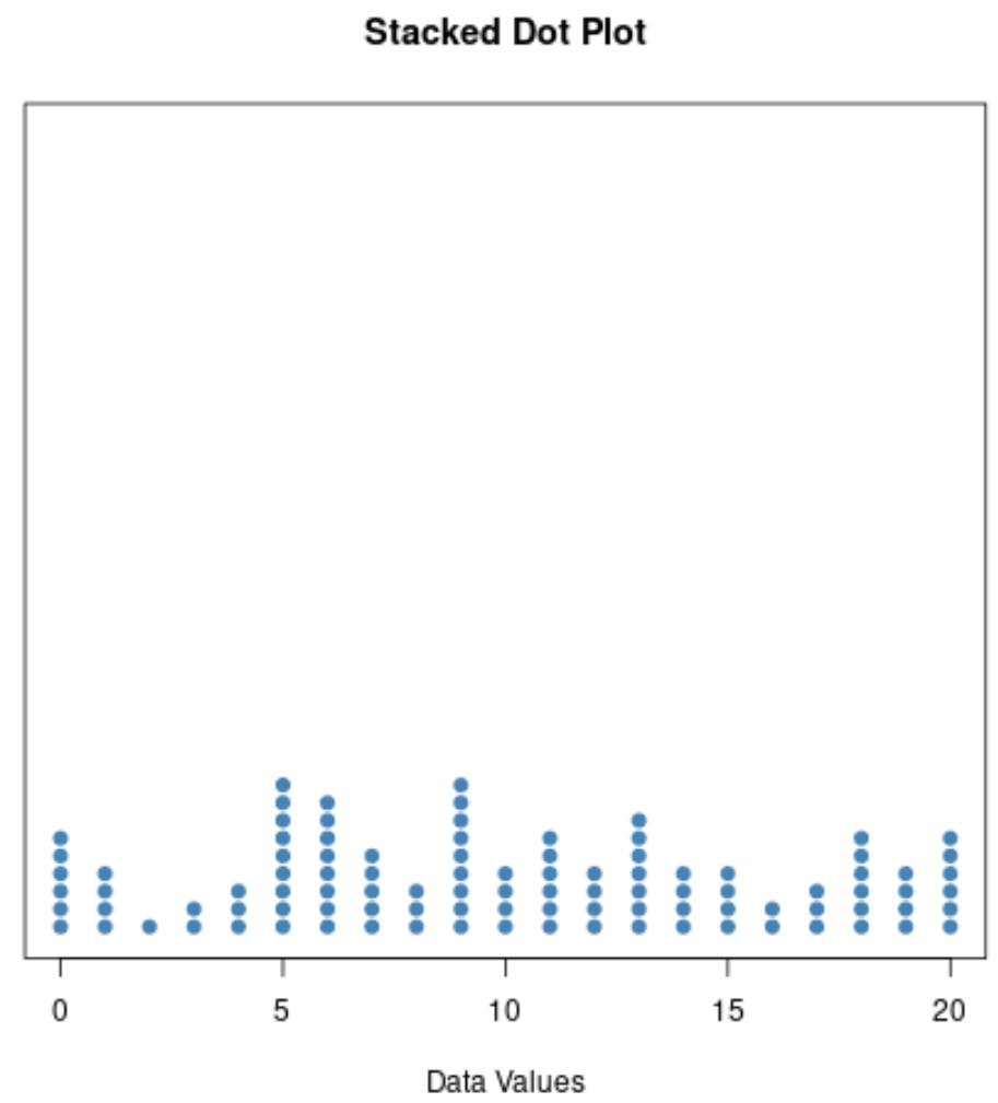 Learning To Visualize Data: Creating Stacked Dot Plots In R - PSYCHOLOGICAL STATISTICS