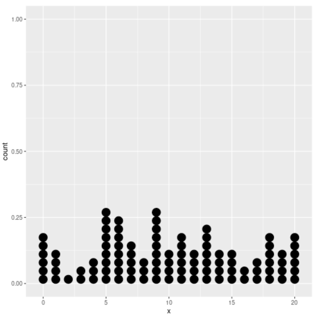 Learning To Visualize Data: Creating Stacked Dot Plots In R ...