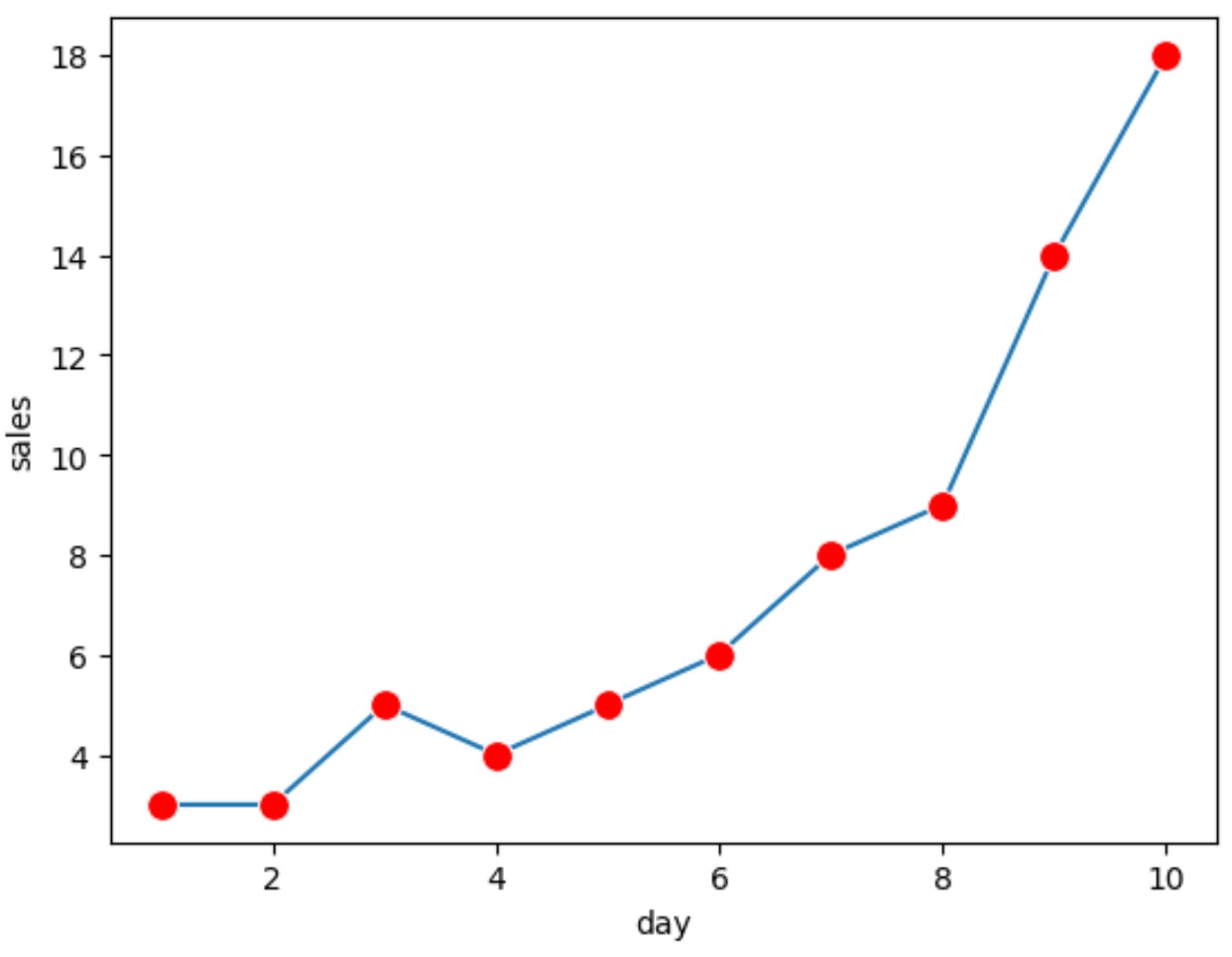 Create Seaborn Lineplot With Dots As Markers create-seaborn-lineplot-with-dots-as-markers