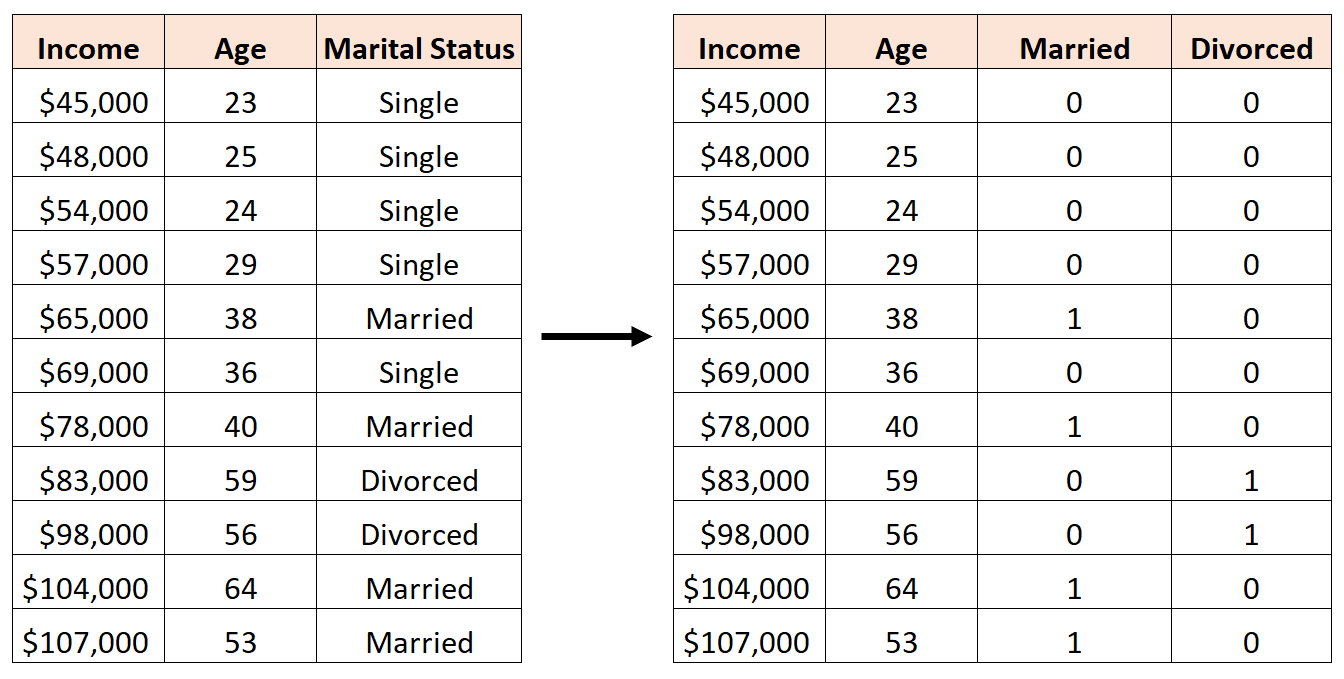 Understanding The Dummy Variable Trap In Linear Regression: Definition ...