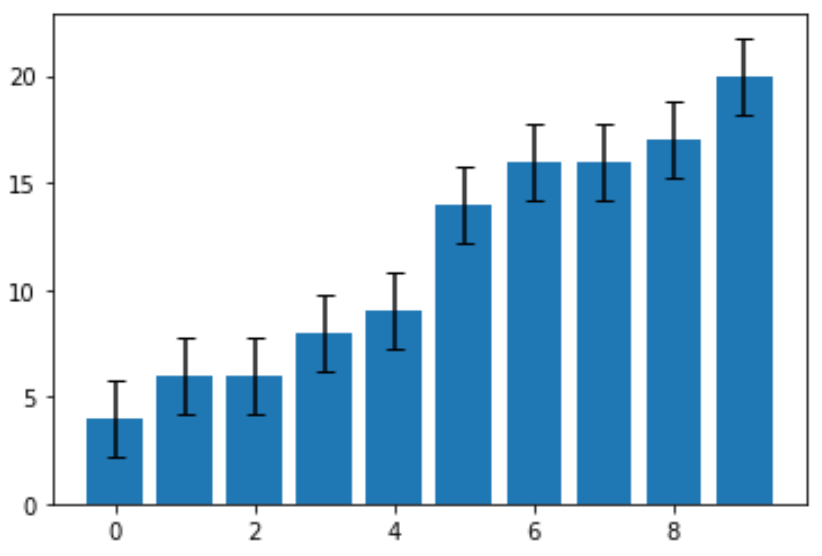 Add Error Bars To Charts In Python Psychological Statistics