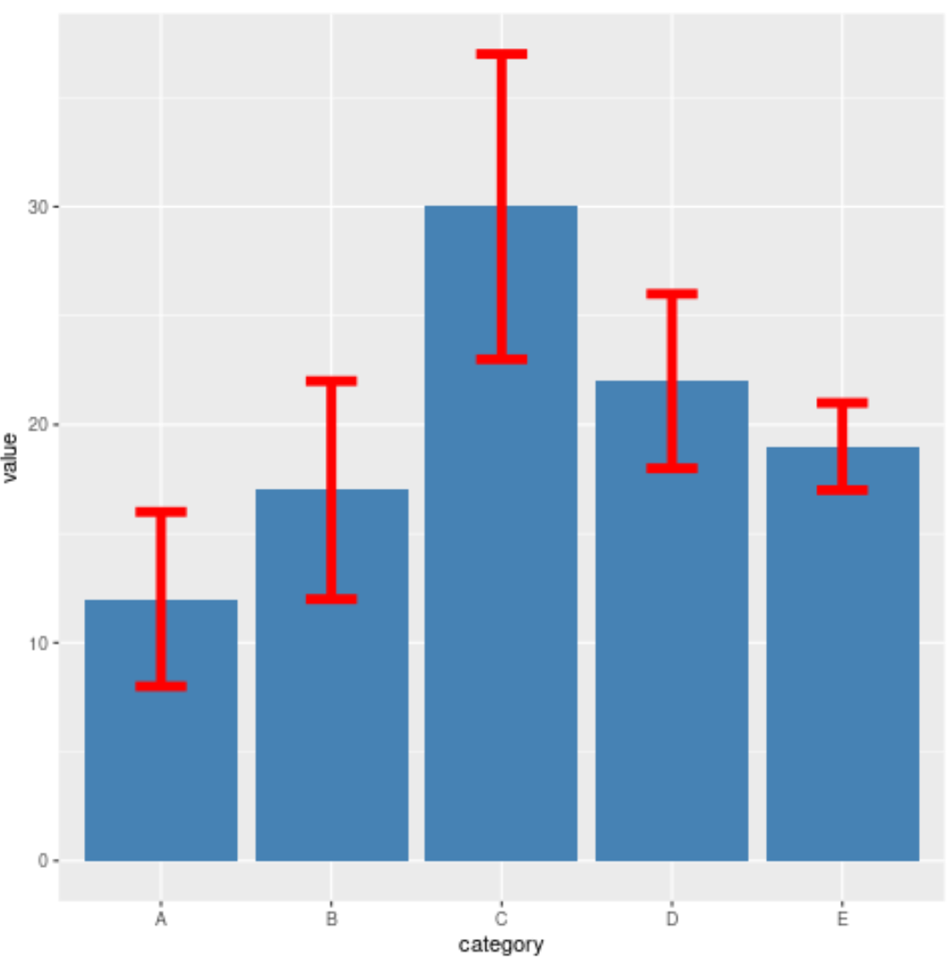 Adding Error Bars To Charts In R Using Ggplot2 A Step By Step Tutorial