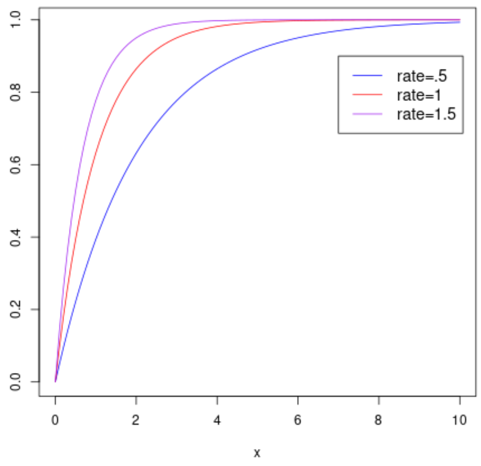 An Introduction to the Exponential Distribution - PSYCHOLOGICAL STATISTICS