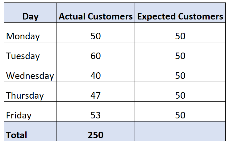 Understanding And Calculating Expected Frequency In Statistical ...