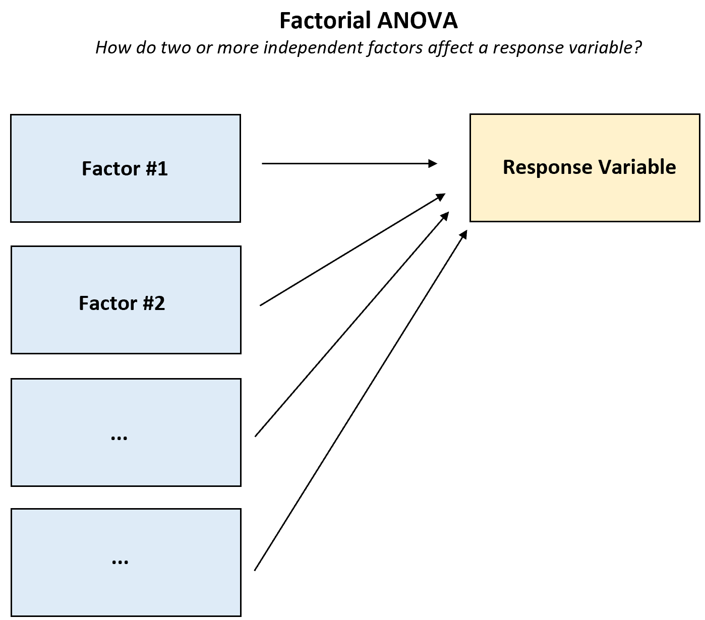 Understanding Factorial ANOVA: Definition And Examples - PSYCHOLOGICAL STATISTICS